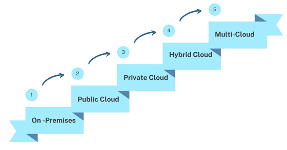 What is the Cloud Continuum & 9 ways to implement it - CloudOpty