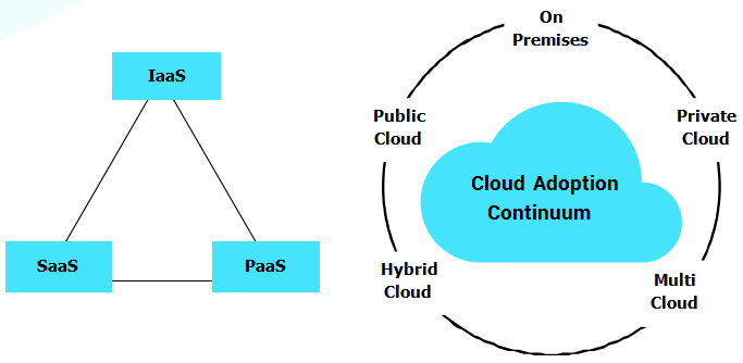 5 Stages of the Cloud Continuum - CloudOpty