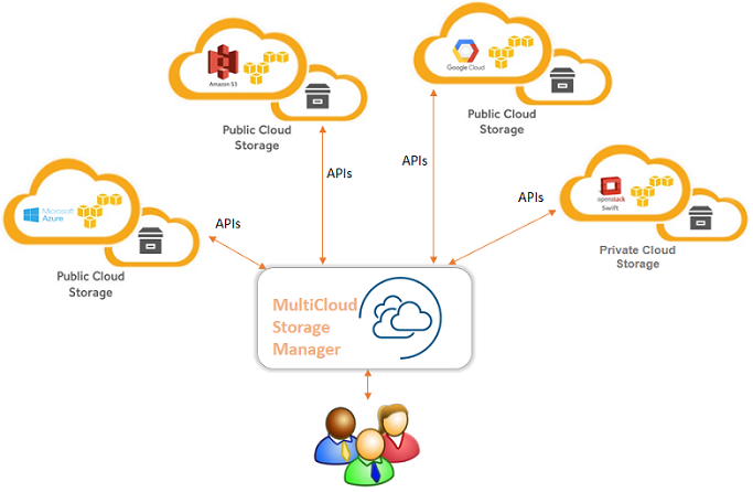5 Stages of the Cloud Continuum - CloudOpty